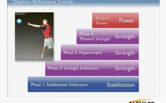 NASM-第二章:综合训练的科学原理