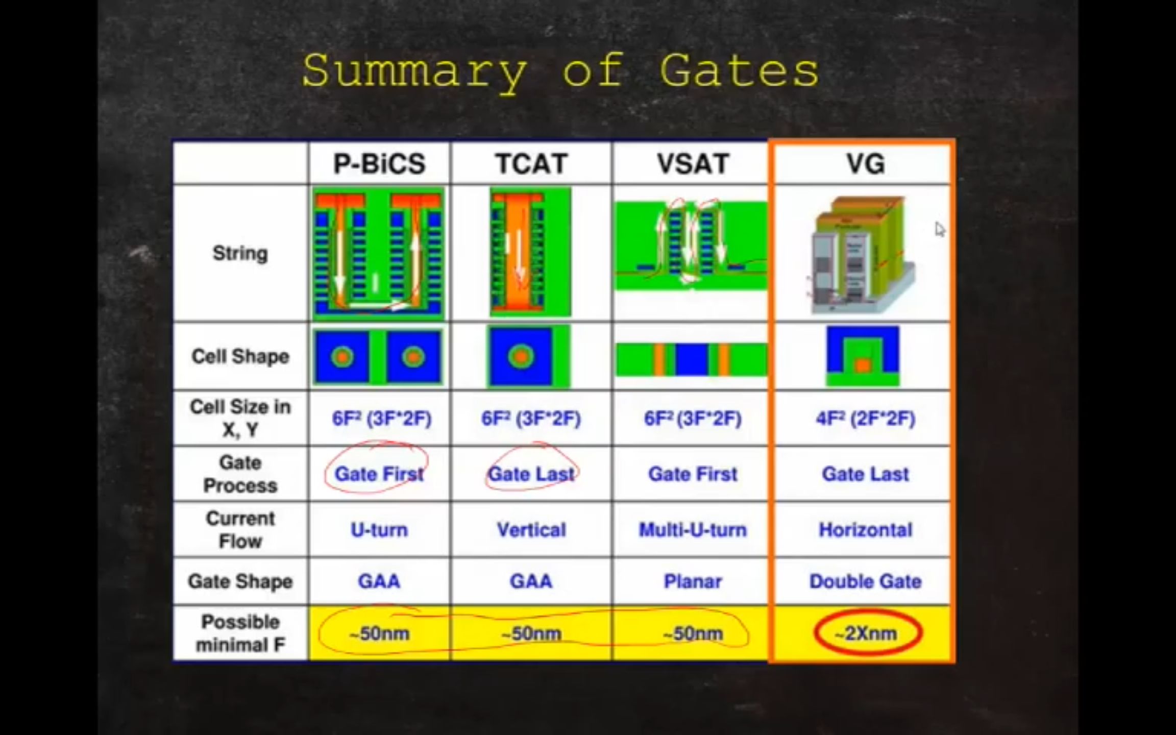 3D NAND的不同架构浅析(手动翻译)