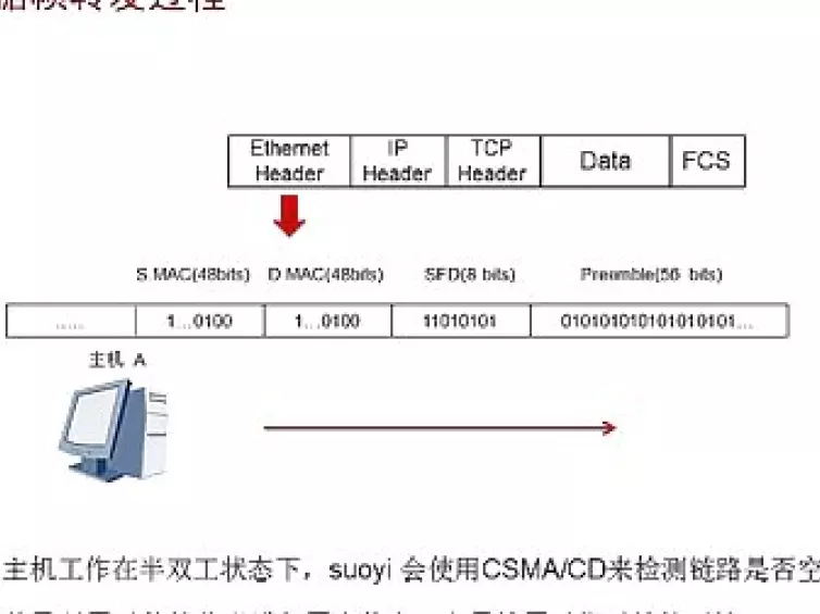 HC110110007 数据转发过程