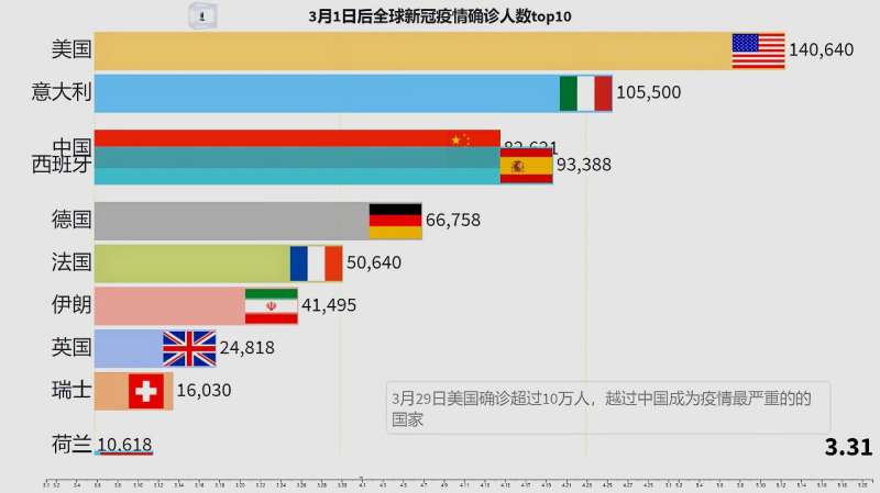 3月1日以来新冠疫情全球确诊人数每日前10排名
