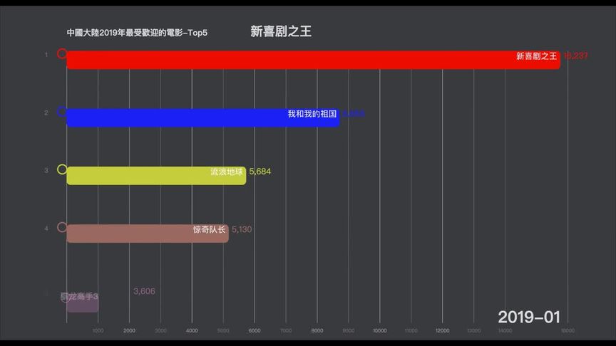 中国大陆2019年电影排行榜_分析了今年中国大陆上映的海內外影片