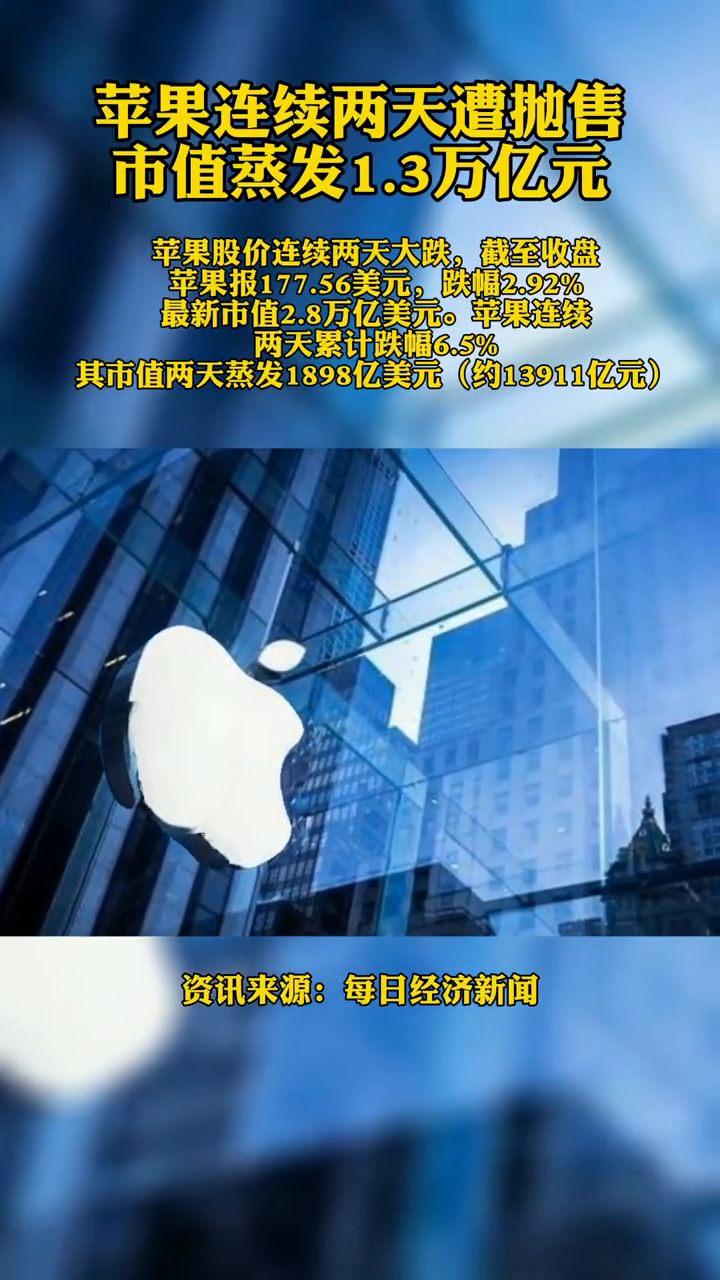 苹果连续两天遭抛售,市值蒸发1.3万亿元