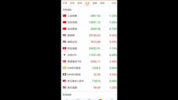 全球股市暴跌,小伙儿损失惨重,他是怎么看待当下的情况的