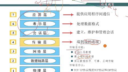 CCNA教学视频第2章 OSI和TCP-IP参考模型