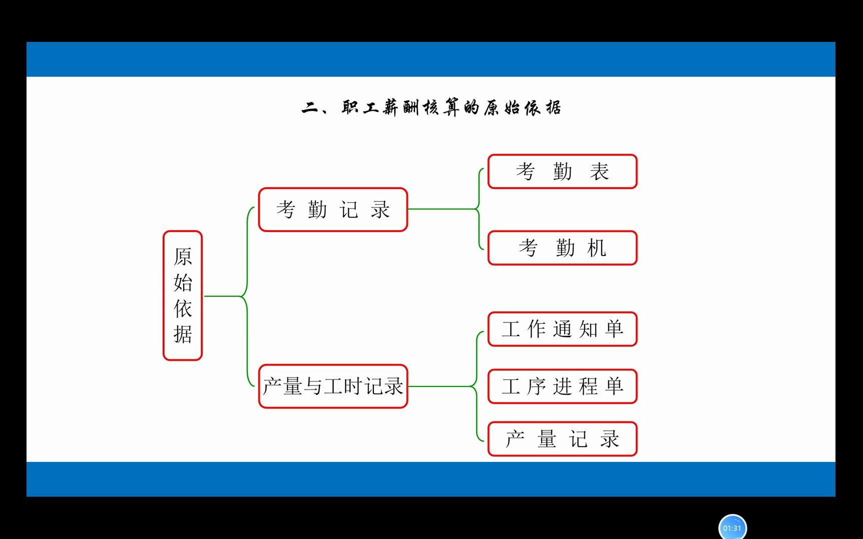 3.1.2职工薪酬核算的原始依据