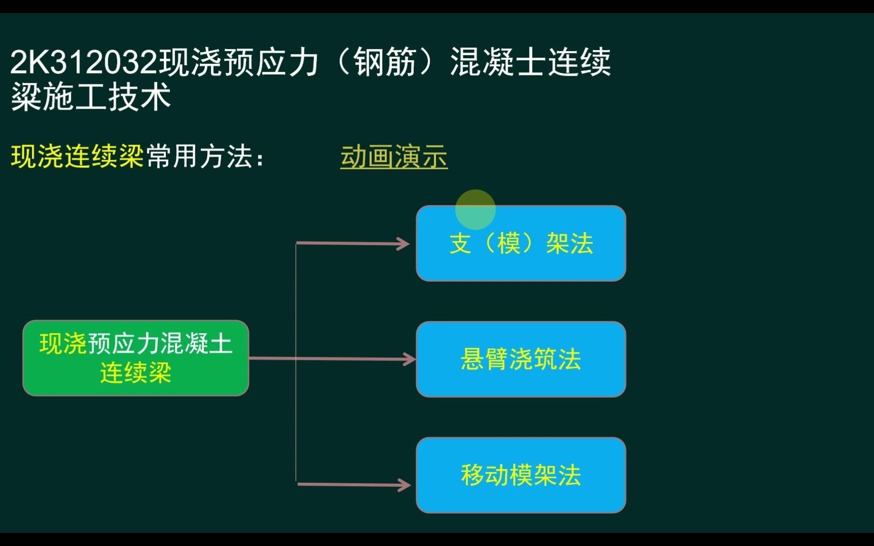 桥梁工程九(现浇预应力连续梁施工技术)