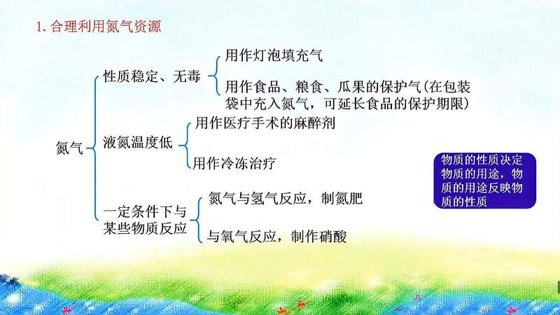1.1 化学给我们带来什么 2