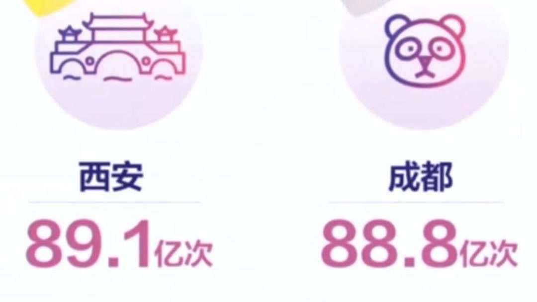 厉害了!抖音短视频大数据,成都排名第三