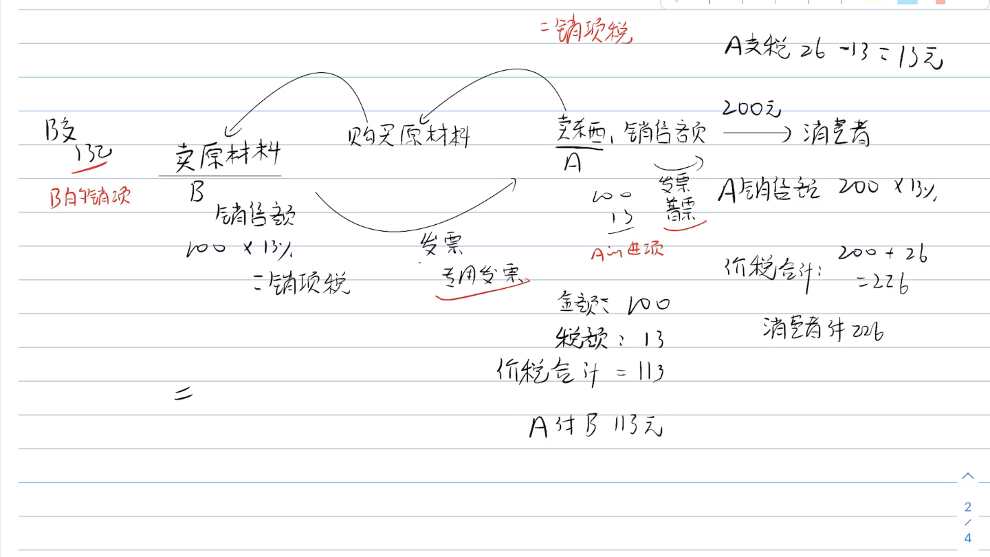 CPA税法第一课-什么是增值税