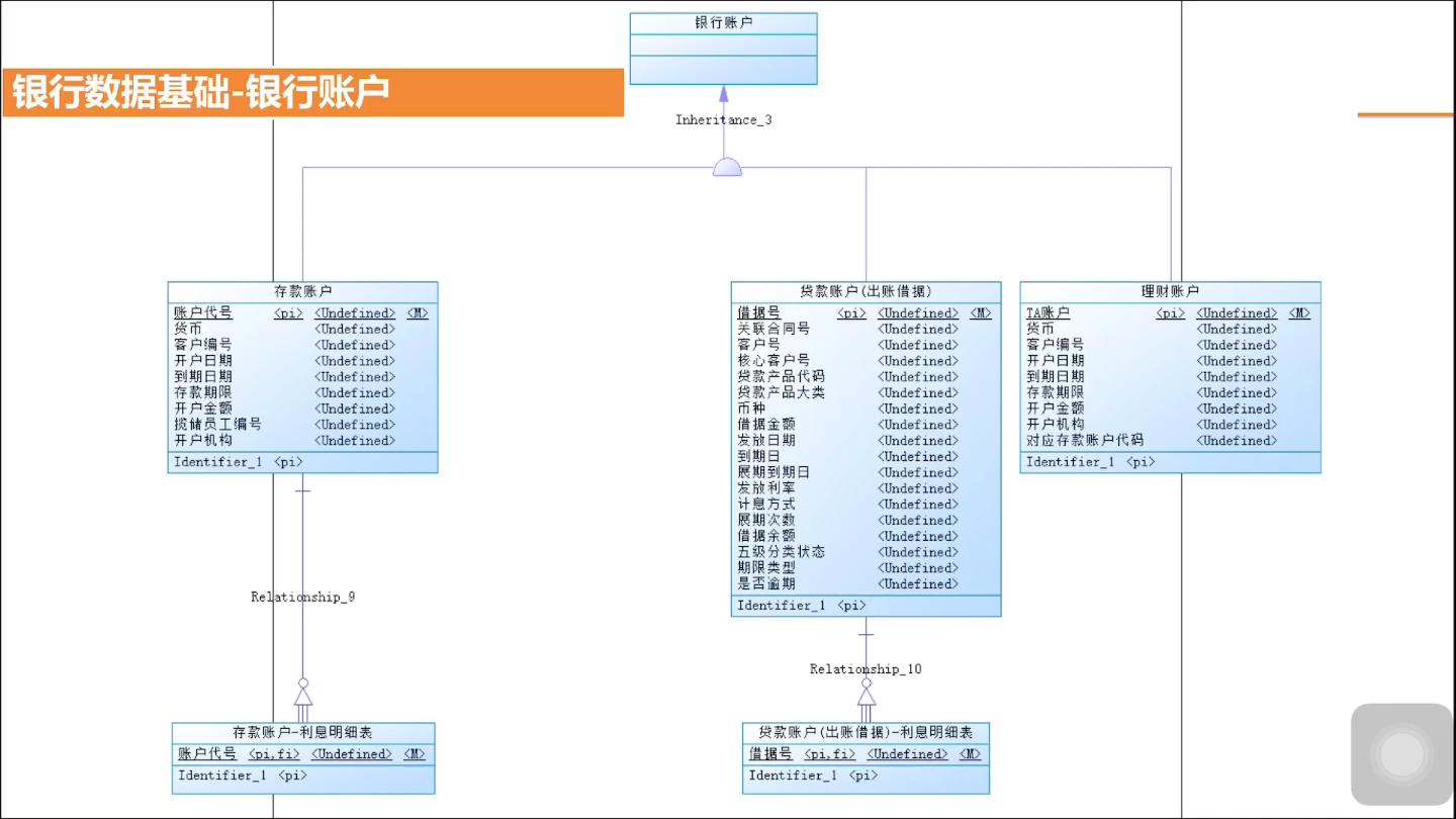 银行业务与数据基础V1.0版本之中半场