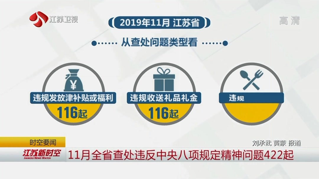 11月全省查处违反中央八项规定精神问题422起