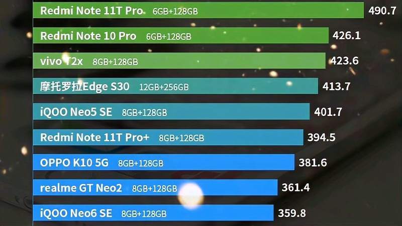 0~1999元手机性价比排行榜,小米霸榜,vivo与摩托罗拉异军突起