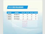 成都信息工程大学网络空间安全学院083900不区分研究方向网络空间...