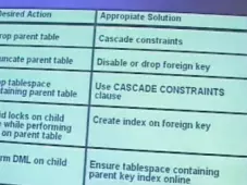 ORACLE内部培训视频教学06(22讲) Q:1476088576