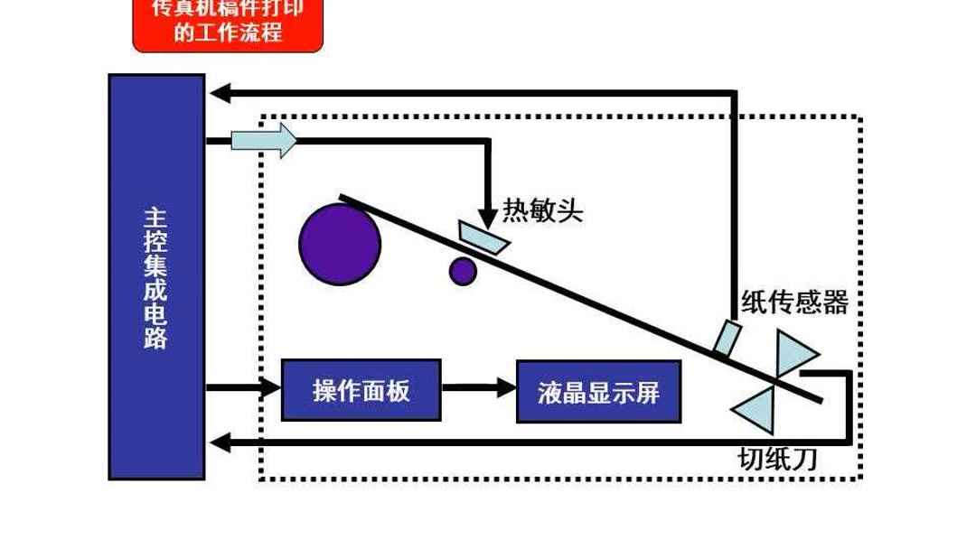 传真机稿件打印的工作原理