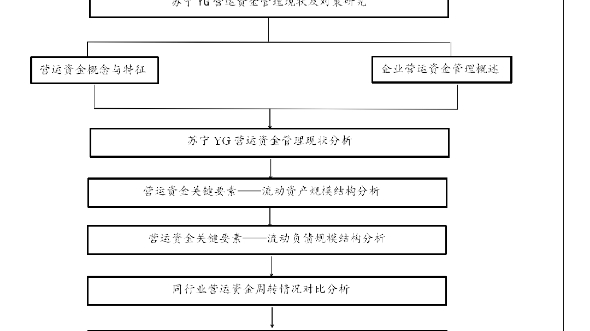 财务管理开题报告怎么写?资金管理方向,按照现状,问题,对策逻辑来展开