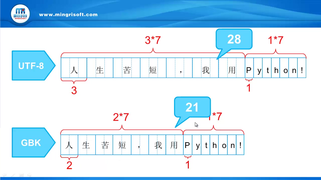 零基础学python 第5章字符串及正则表达式