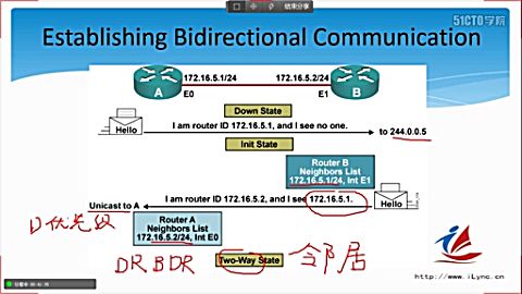 51CTO学院-Cisco CCNP之OSPF系列课程美女讲师版视频课程 OSPF...
