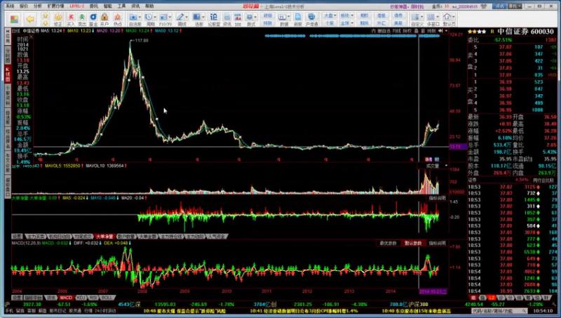同花顺怎么炒股 如何判断股票的头部 股票软件