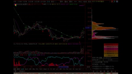 股票基本面技术面分析股票战法第三节