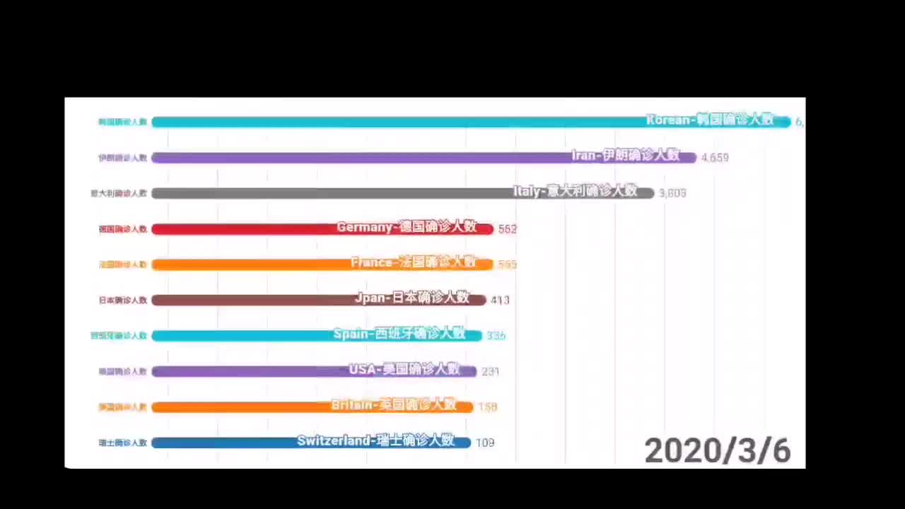 最新疫情数据统计(意大利伊朗韩国西班牙英国法国德国美日瑞士)