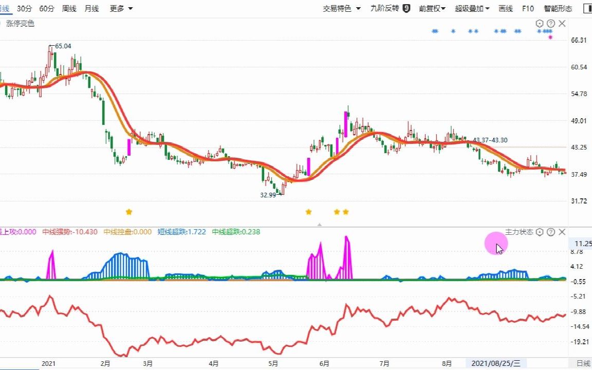 一个比看筹码峰还高效的指标,一旦掌握,不再为庄家抬轿!