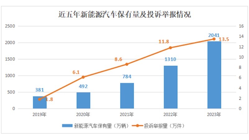国家市场监督管理总局:新能源车投诉举报量增长6.5倍,商家拒履行保价...