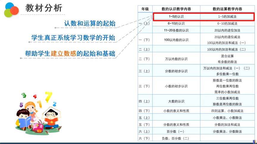 海韵教育丨小学数学说课与答辩 1年级 《1-5的认识和加减法》