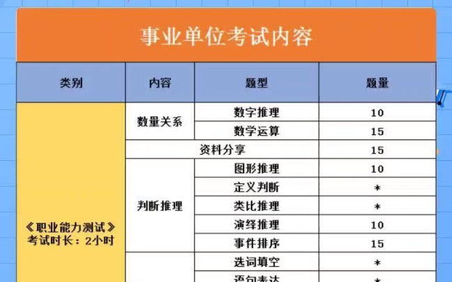 一图读懂事业单位考什么内容?