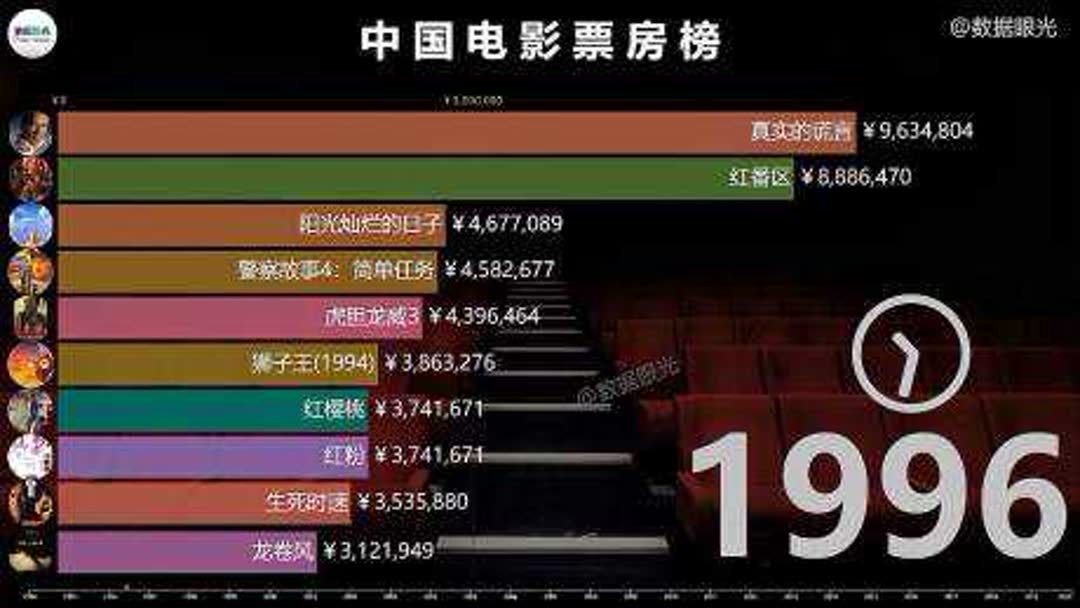 十大中国票房最高的电影排行 谁的含金量最高 您更喜欢哪一部?