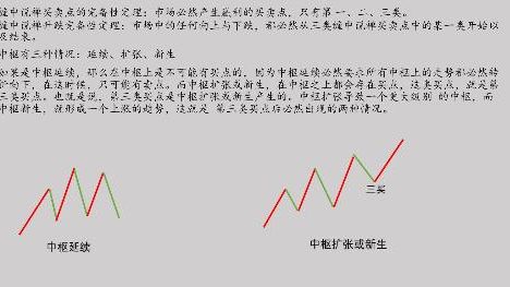 缠论技术分析系列四