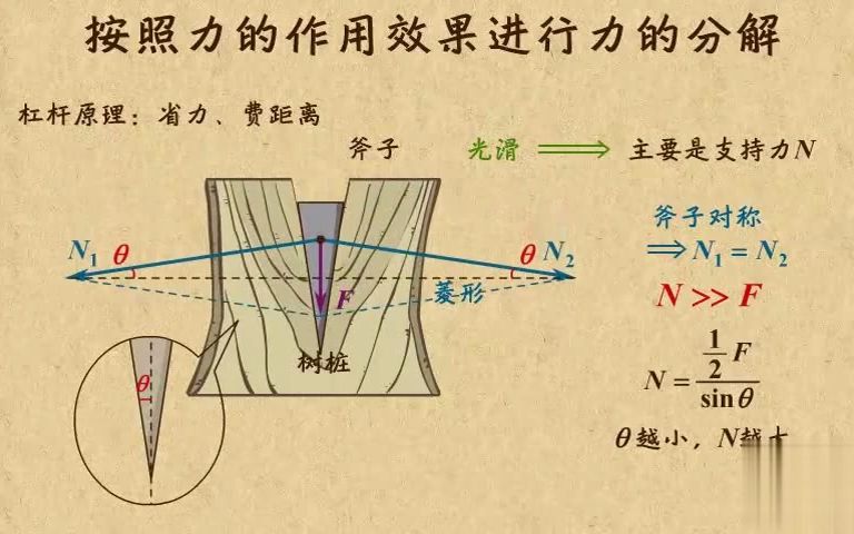高中物理动画第05章 相互作用力(2)|08按照力的作用效果对力进行分解...