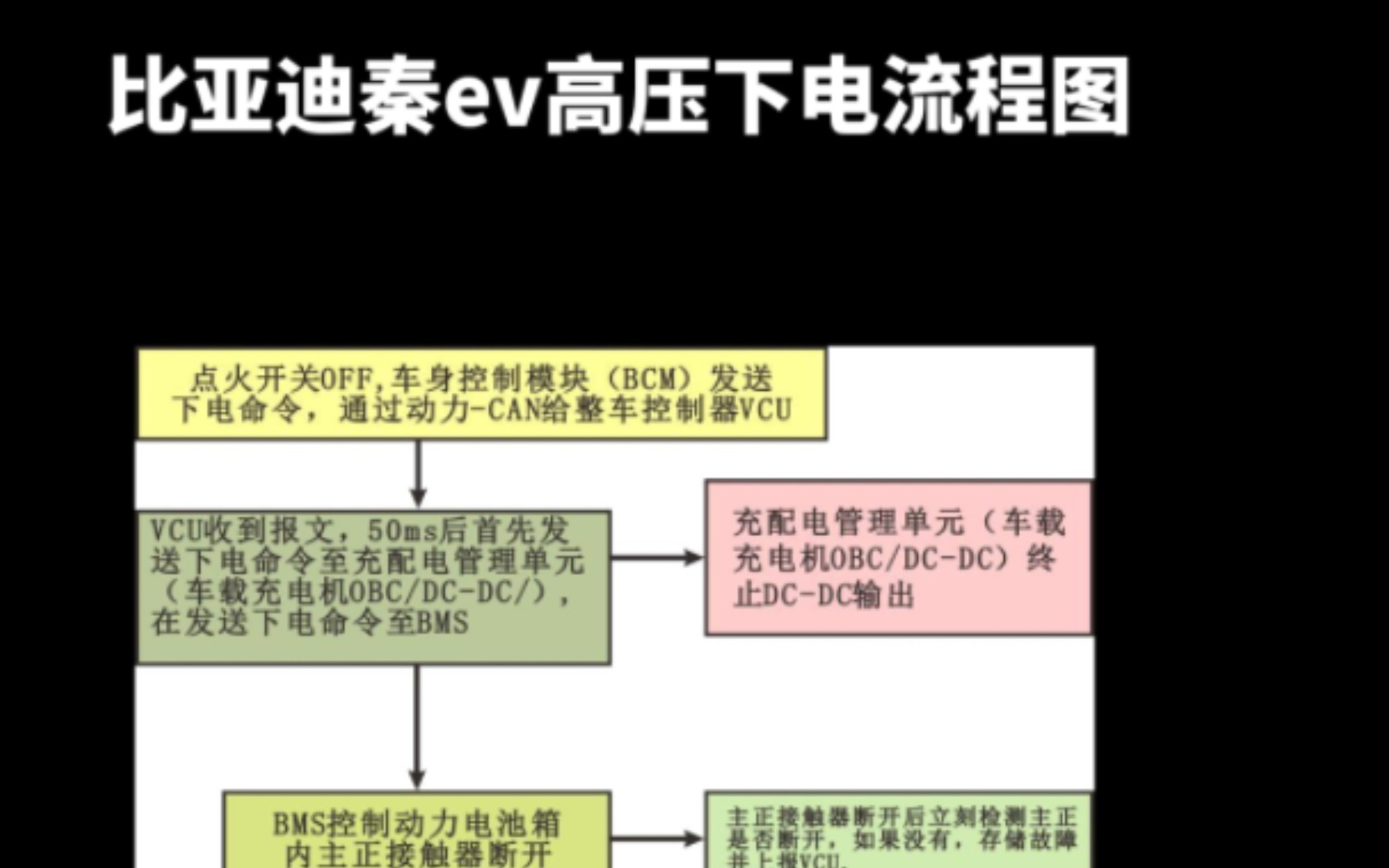 比亚迪秦ev高压下电流程图