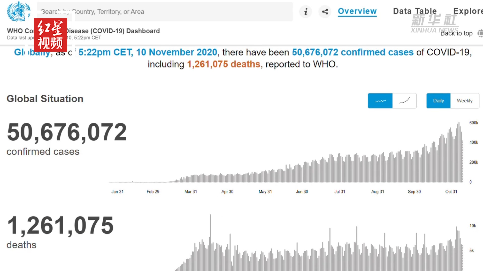 世卫组织:全球累计新冠确诊病例达50676072例