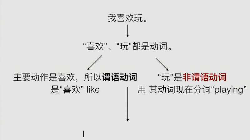 学姐教学通俗易懂:英语语法全概括之非谓语动词!