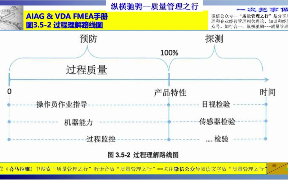139 图3.5-2 过程理解路线图 FMEA质量管理工具