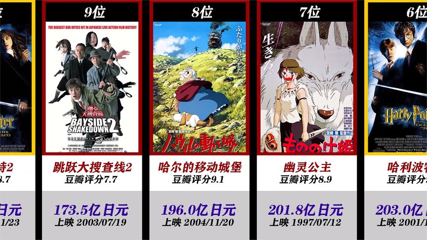 日本电影票房总排行,第一竟然是?