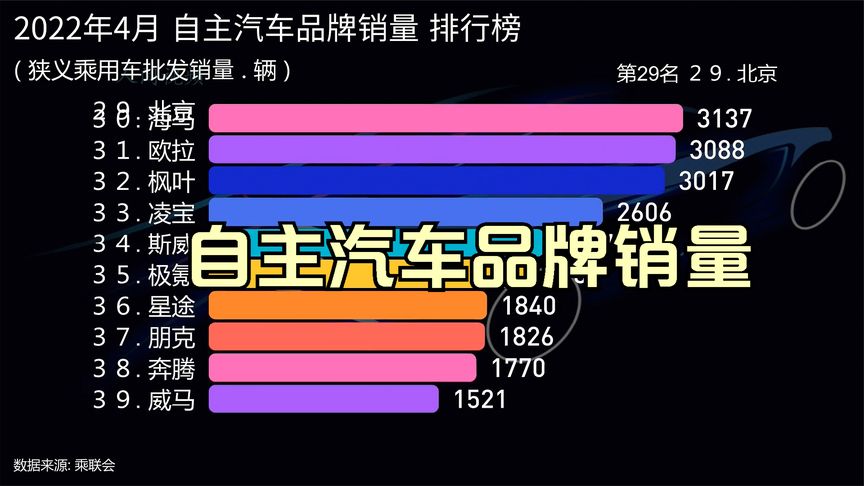 2022年4月 自主汽车品牌销量 排行榜, 比亚迪同比销量大涨
