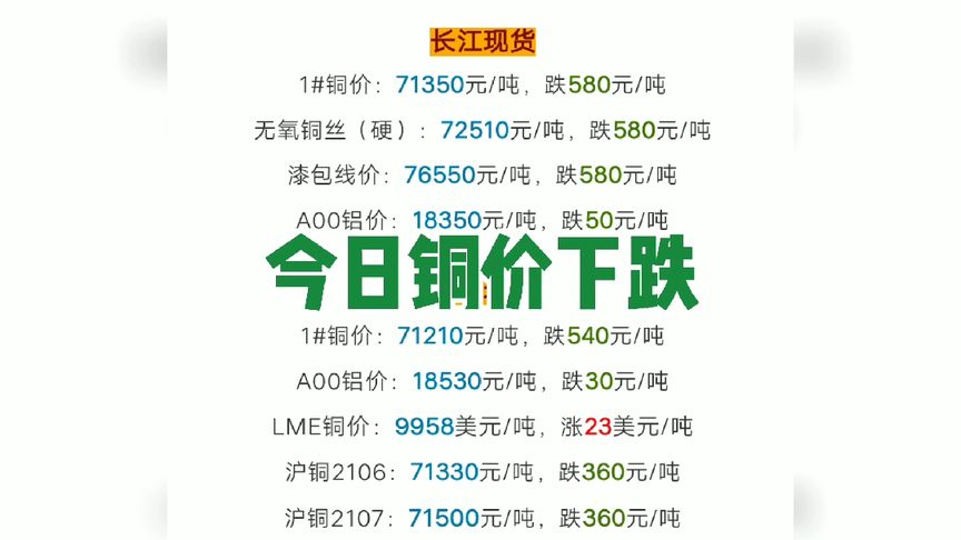 今日铜价下跌,暖通人的利润是否有希望回暖?