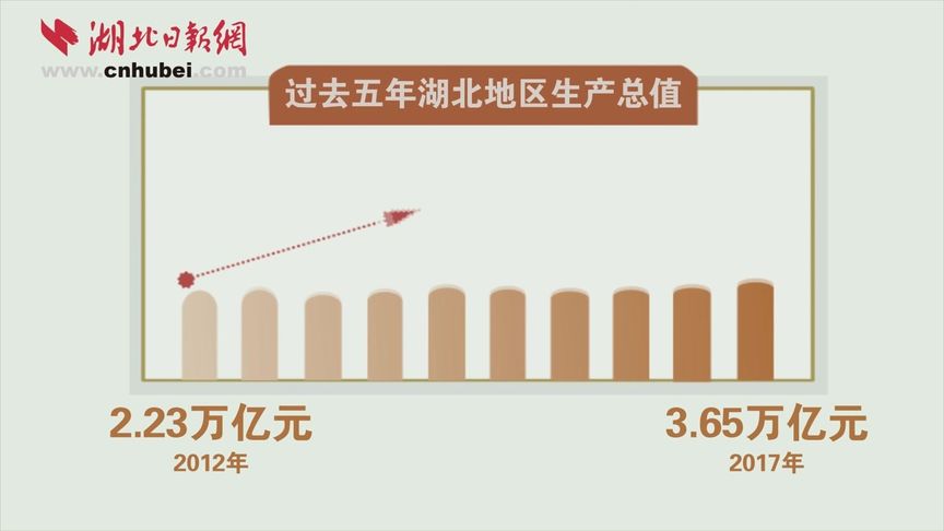 数读报告 看湖北未来五年的大目标