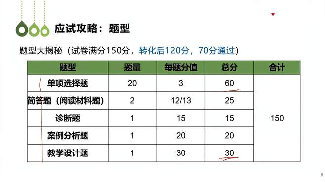 初中教师资格-化学学科知识考情分析