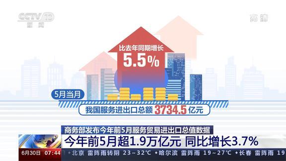 商务部服贸进出口总值数据 今年前5月超1.9万亿元 同比增长3.7%