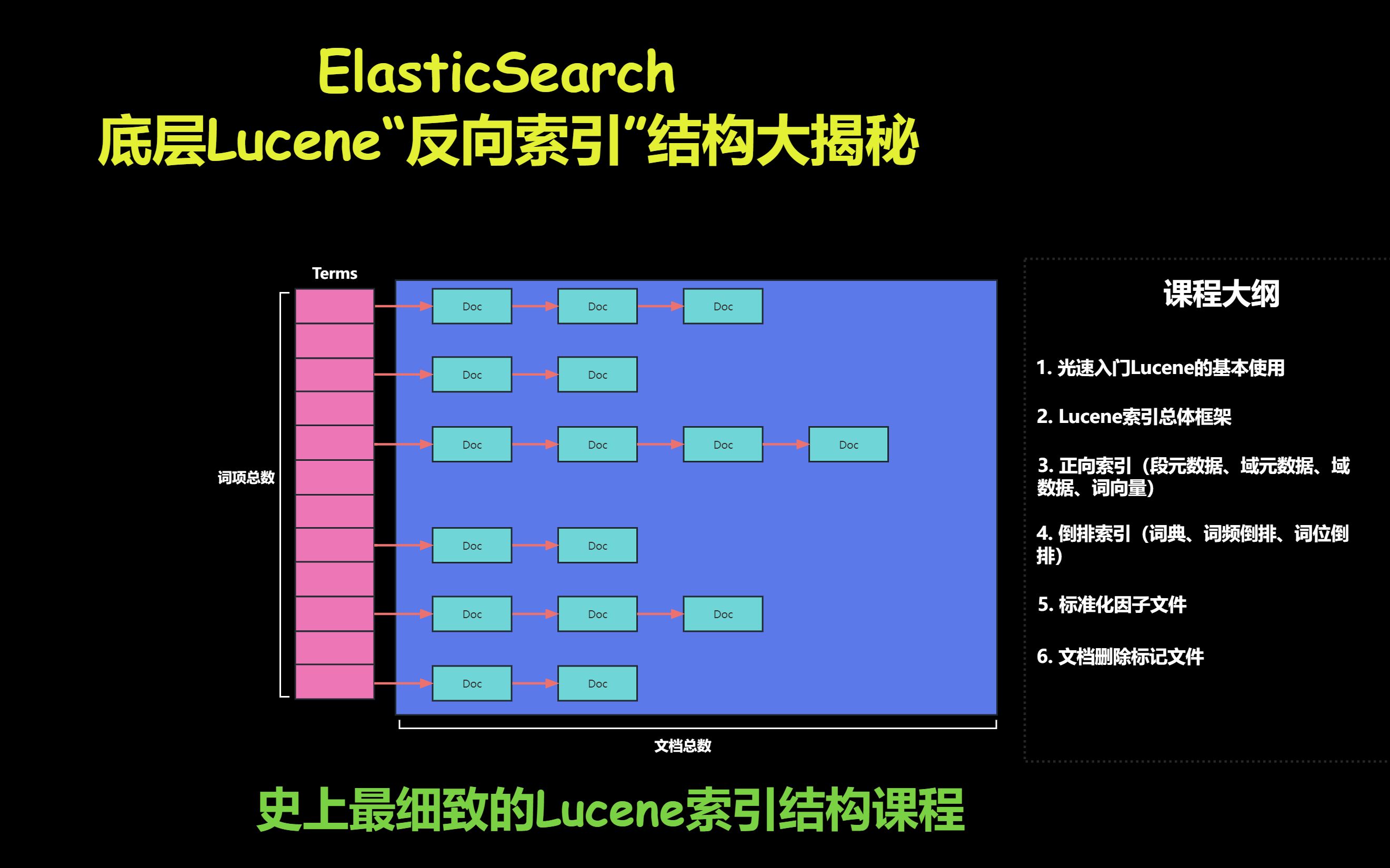 ElasticSearch底层倒排索引结构大揭秘!
