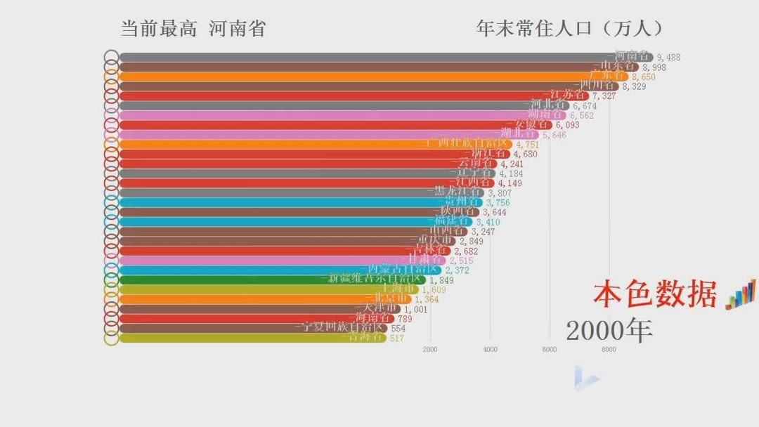 中国各省市历年总人口变化,人口最多的不是河南,也不是四川!
