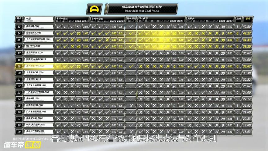 15万元级SUV主动刹车榜单大揭秘(上)
