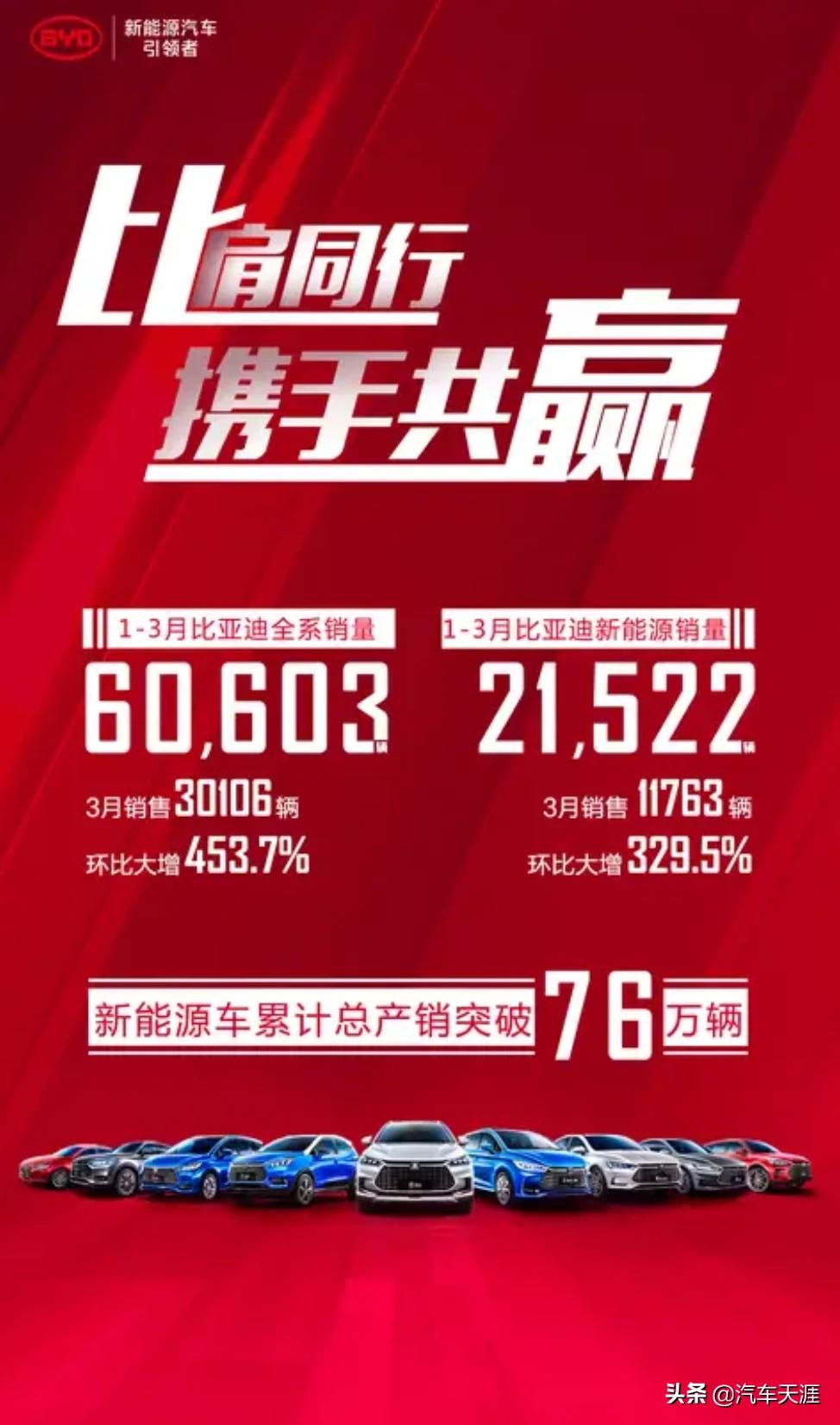 ...2020年1-3月份全系累计销量为60603辆,3月销售30106辆,环比增长...