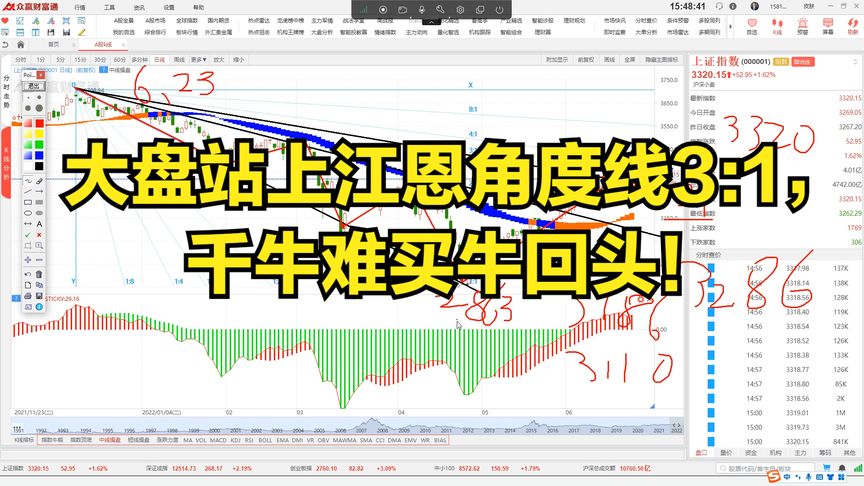 6.23A股收评:大盘站上江恩角度线3:1,千金难买牛回头!