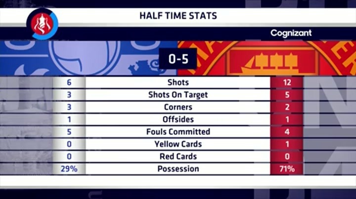 刘腾孟洪涛小结+数据分析:曼联轮换状态好 半场5脚射正进5球