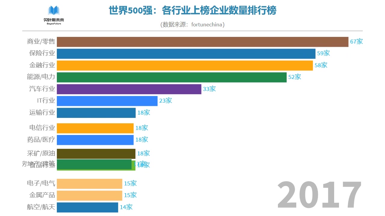 B7.世界500强:各行业上榜企业数量排行榜(1997~2019)