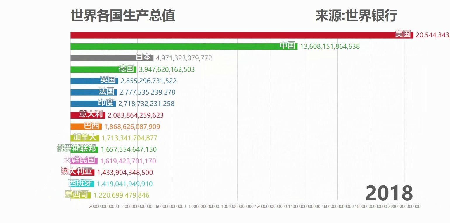 世界各国生产总值(GDP) 1960-2018 来感受下中国崛起的感觉!数据...
